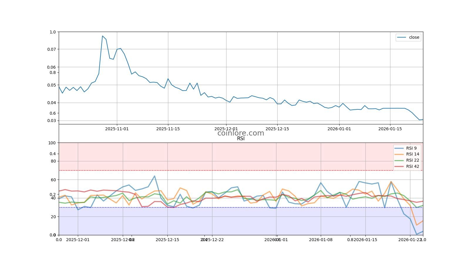 Abey RSI indicator