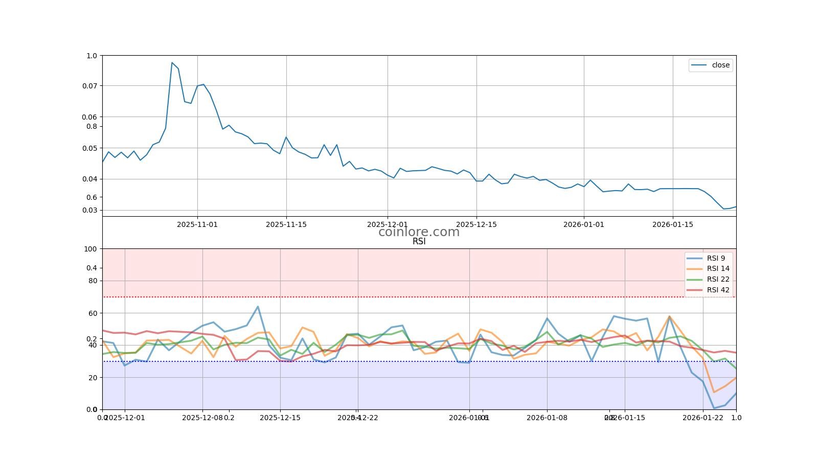 Abey RSI indicator