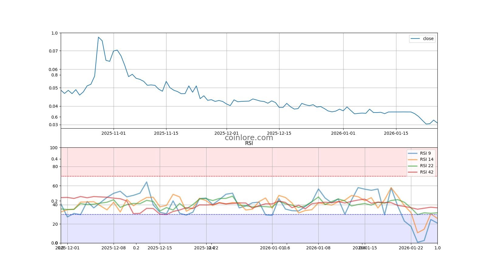 Abey RSI indicator