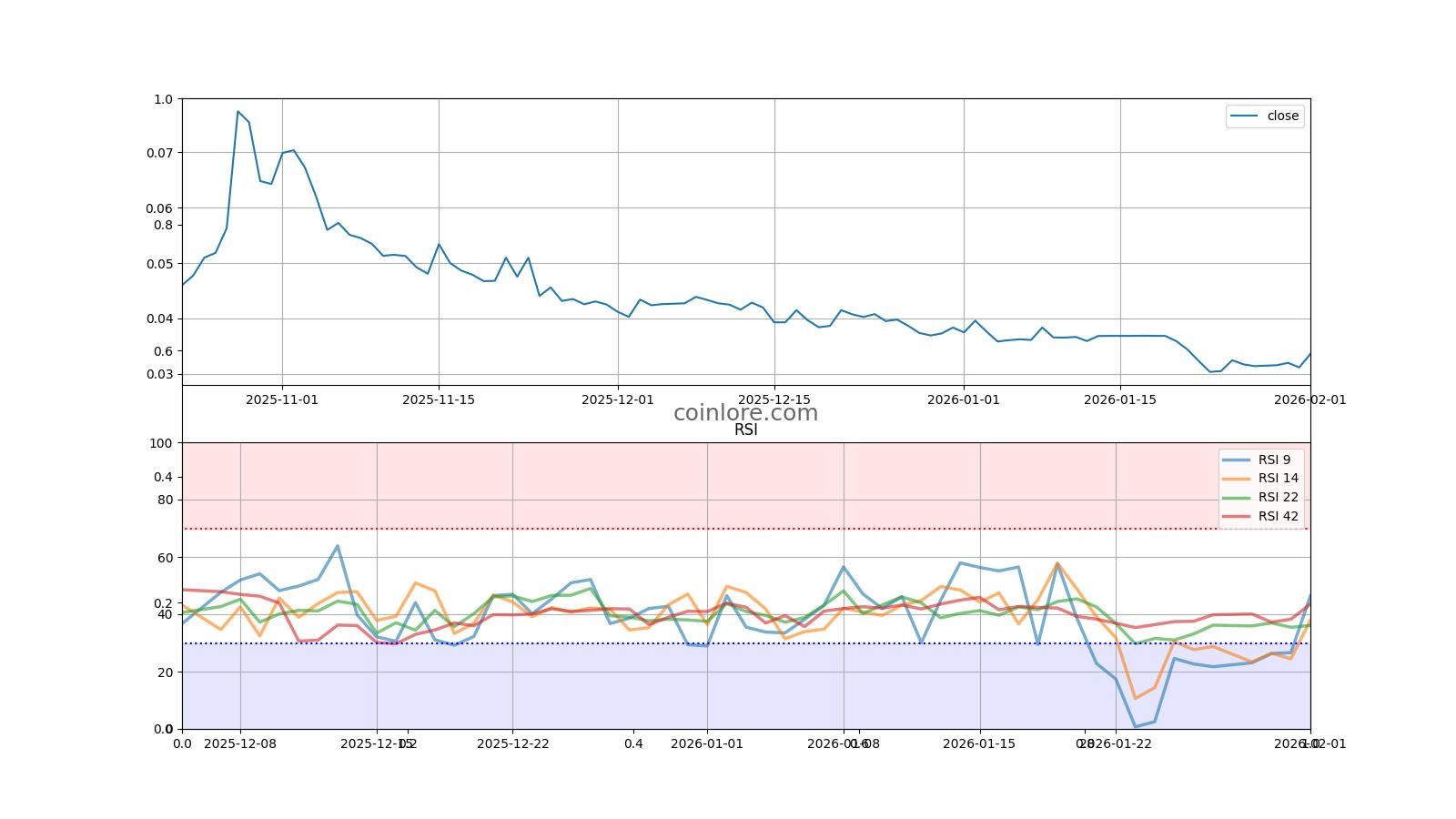 Abey RSI indicator