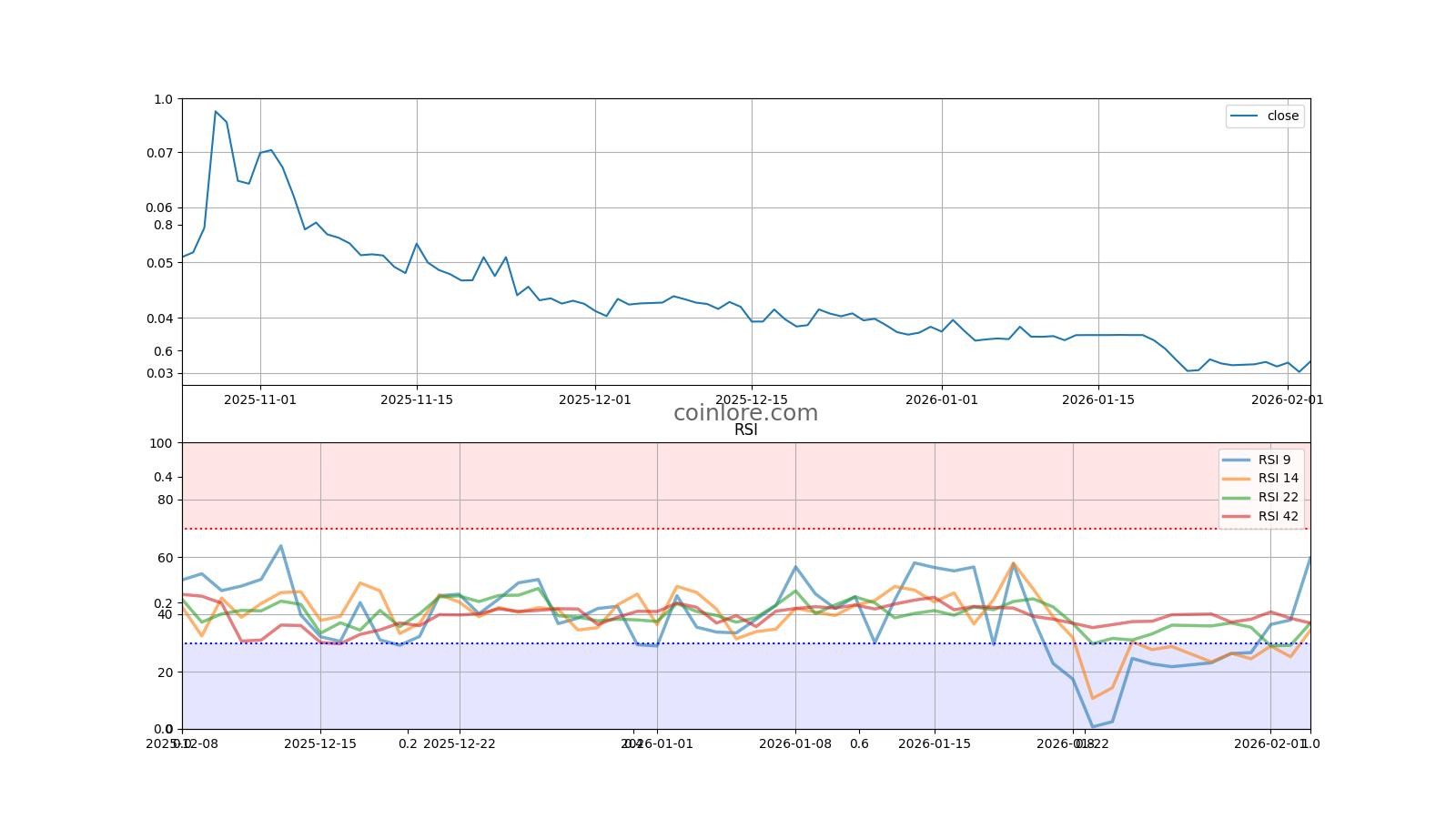 Abey RSI indicator