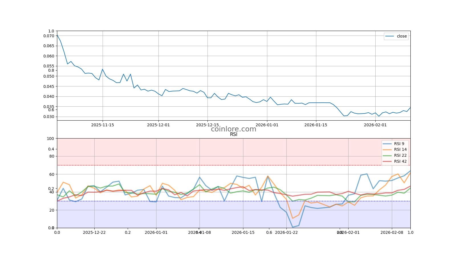 Abey RSI indicator