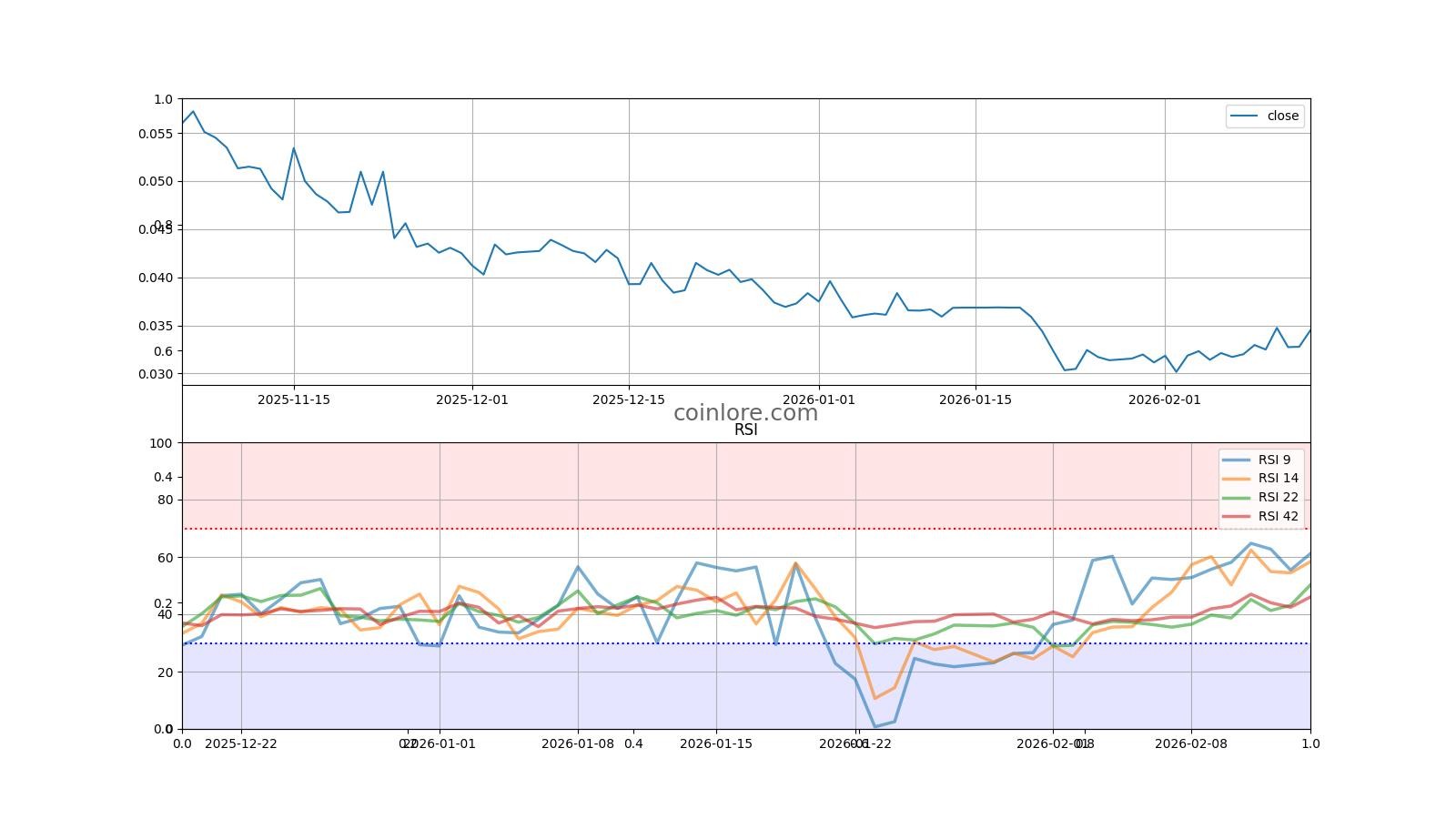Abey RSI indicator