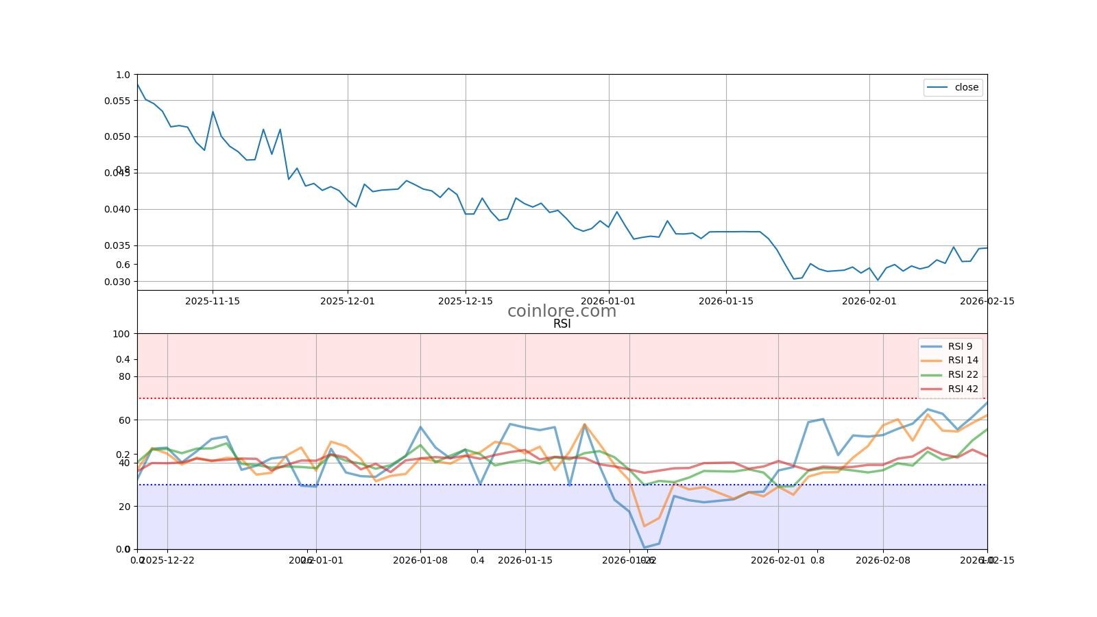 Abey RSI indicator
