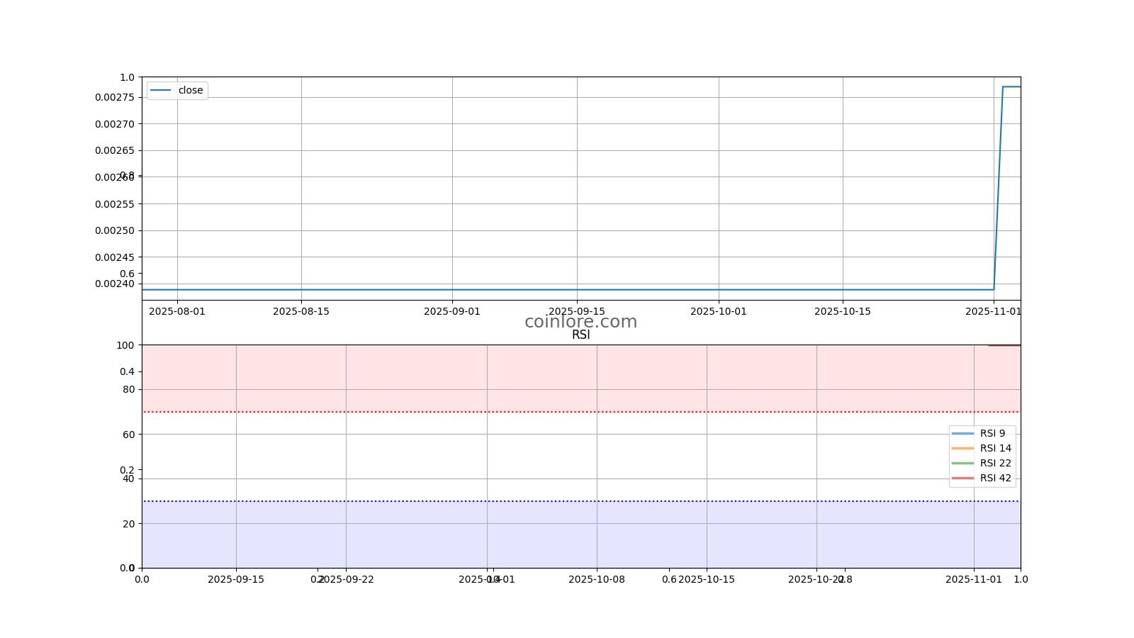 Abitshadow Token RSI indicator