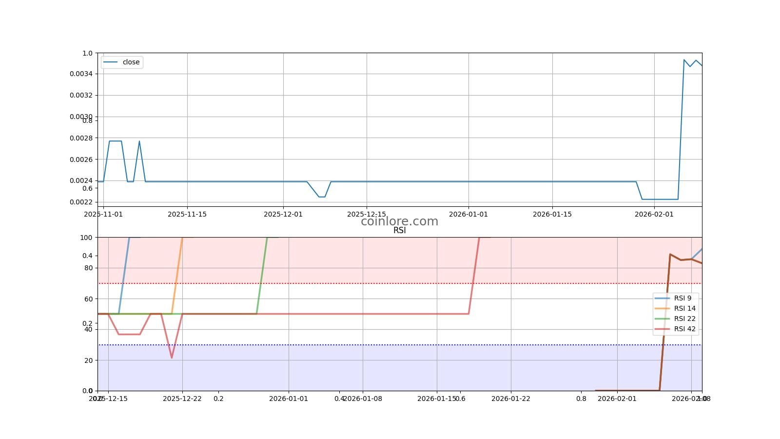 Abitshadow Token RSI indicator