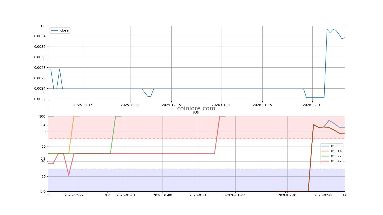 Abitshadow Token RSI indicator