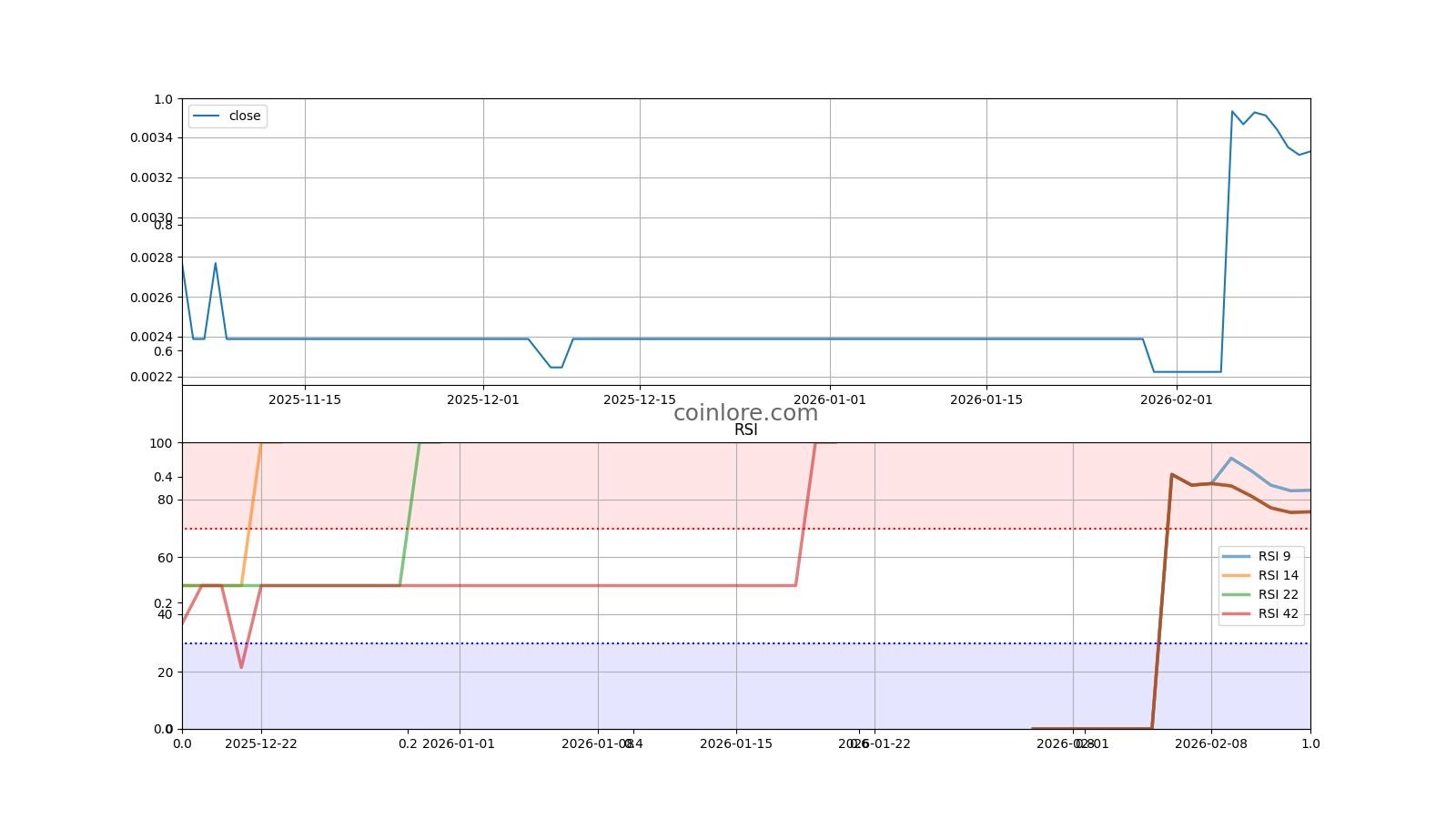 Abitshadow Token RSI indicator