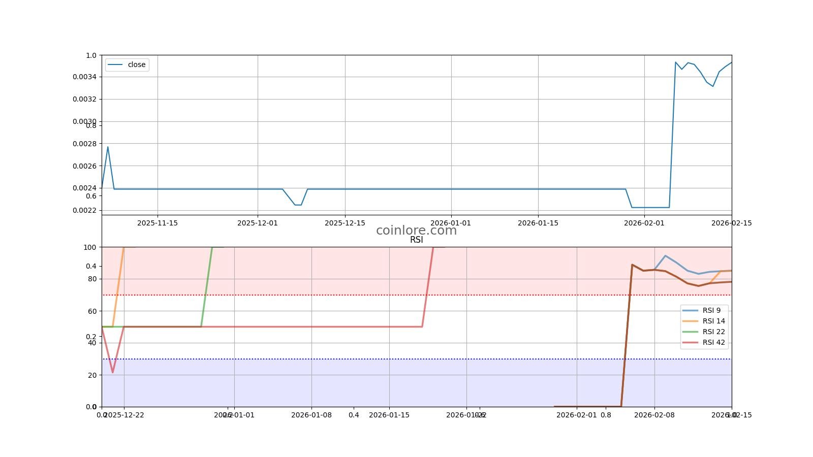 Abitshadow Token RSI indicator
