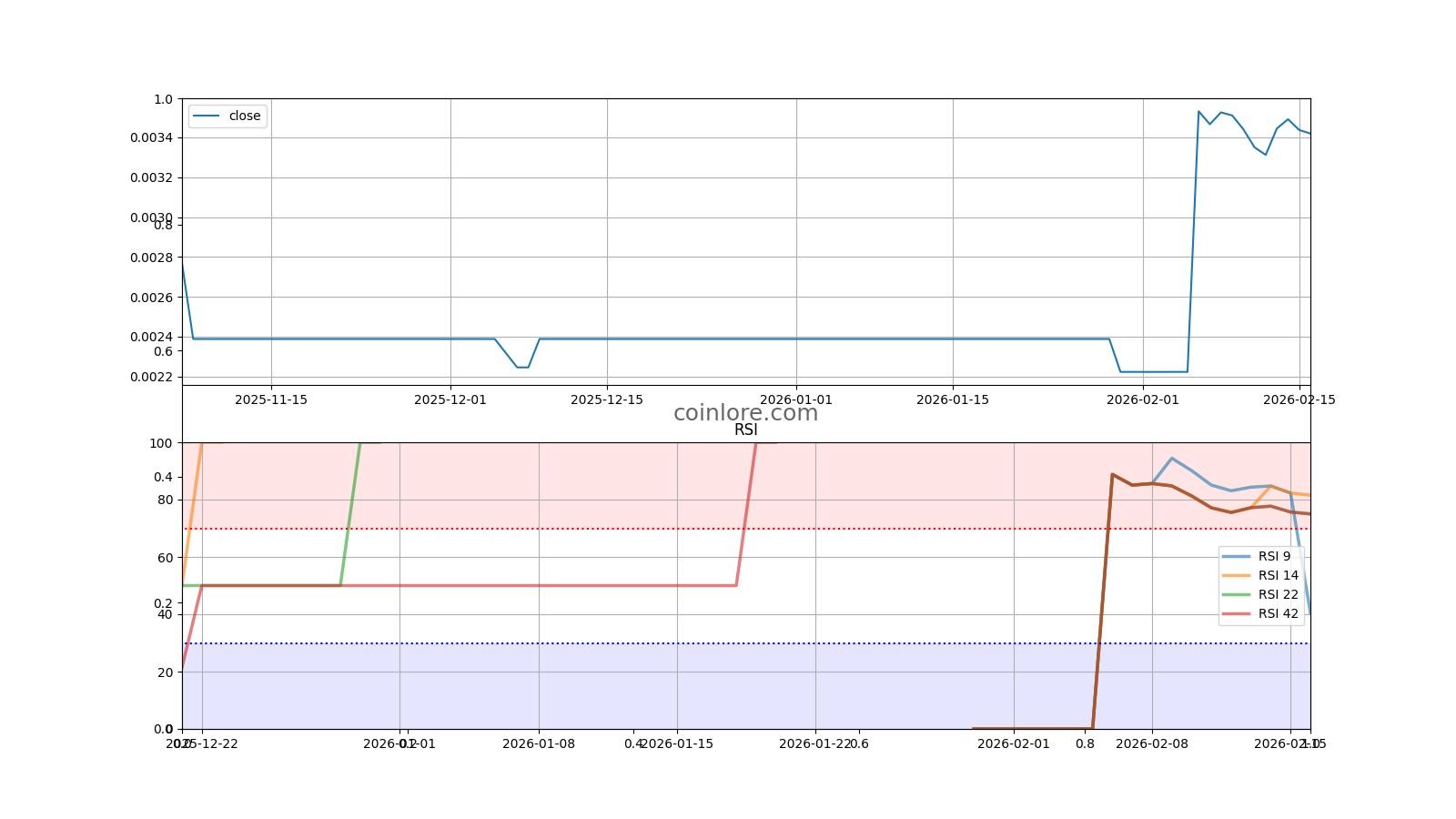 Abitshadow Token RSI indicator