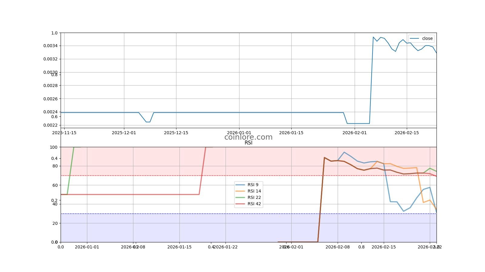 Abitshadow Token RSI indicator