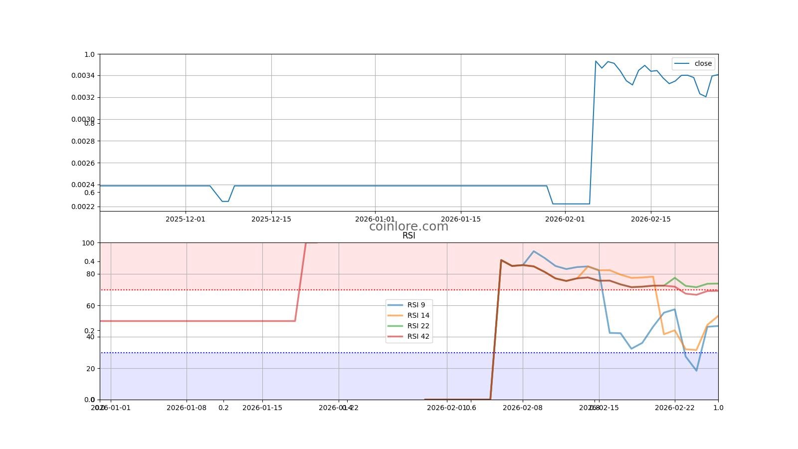 Abitshadow Token RSI indicator