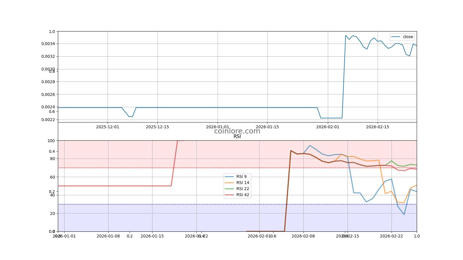 Abitshadow Token RSI indicator