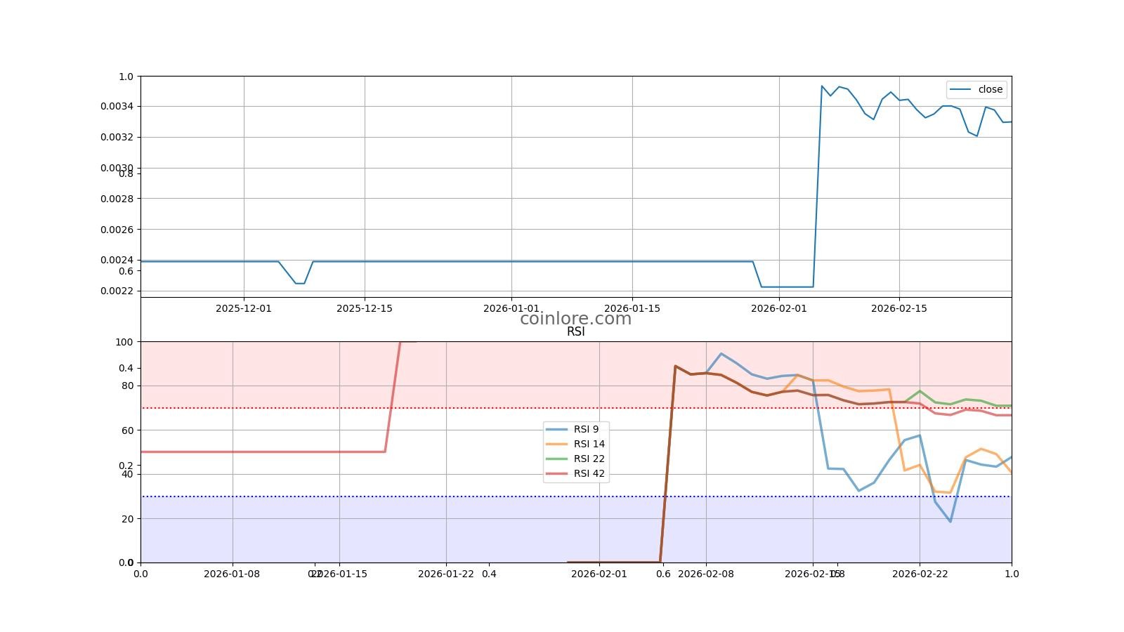 Abitshadow Token RSI indicator