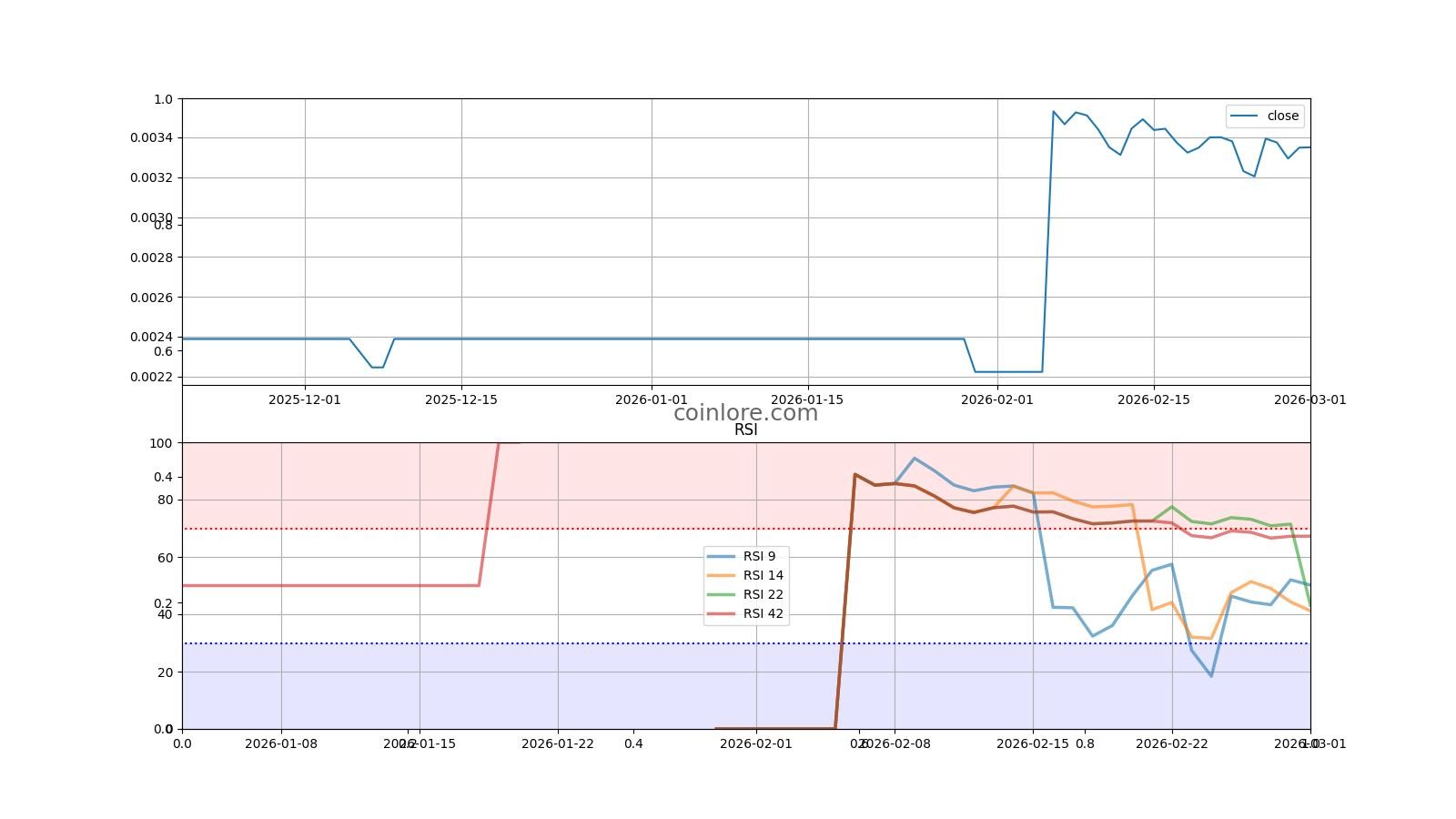 Abitshadow Token RSI indicator