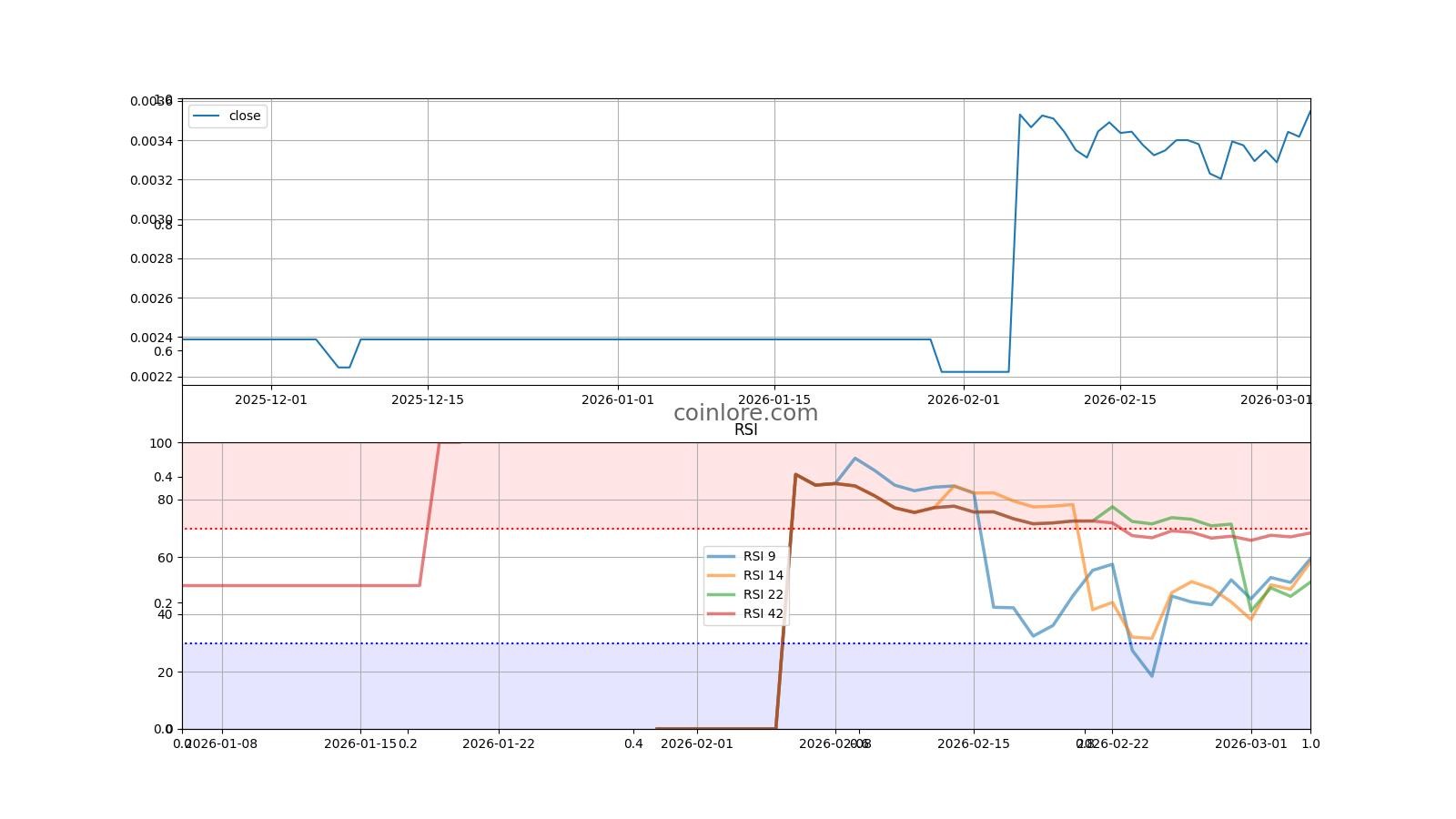 Abitshadow Token RSI indicator