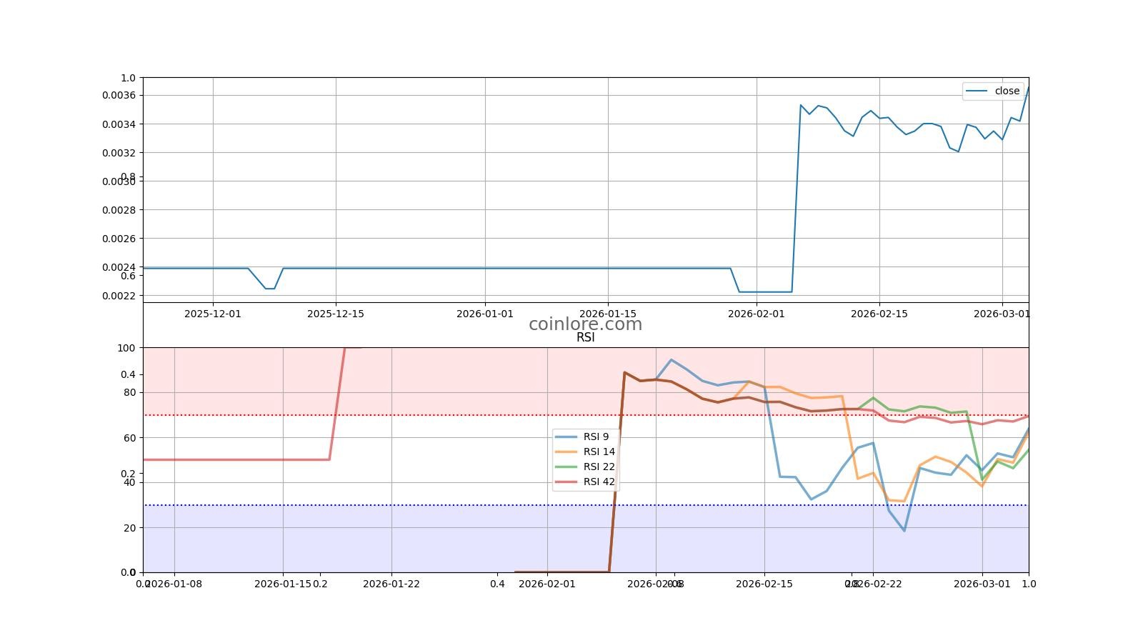 Abitshadow Token RSI indicator