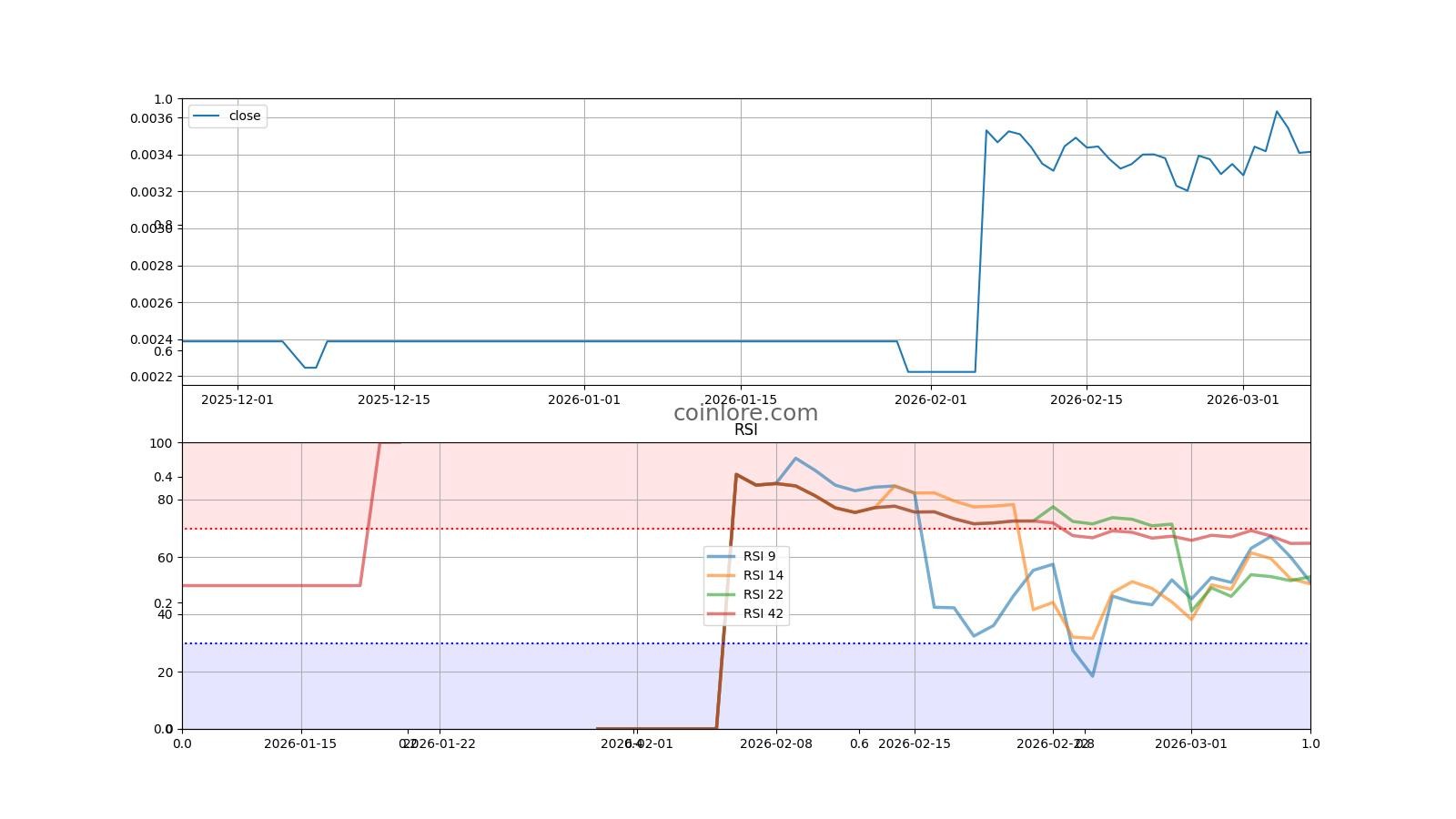 Abitshadow Token RSI indicator