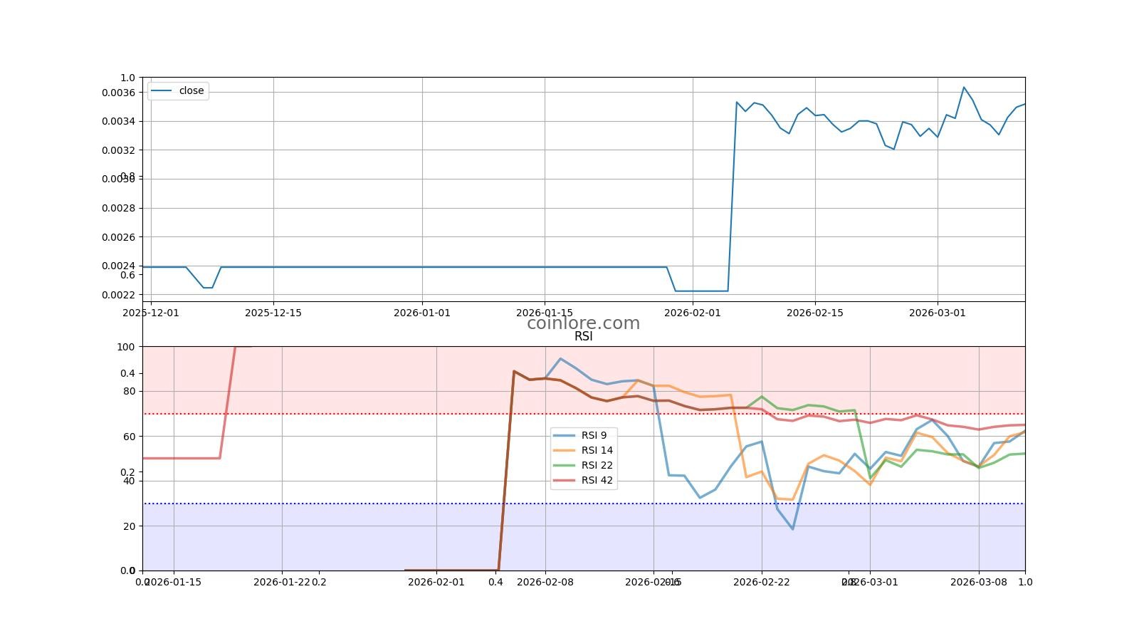 Abitshadow Token RSI indicator