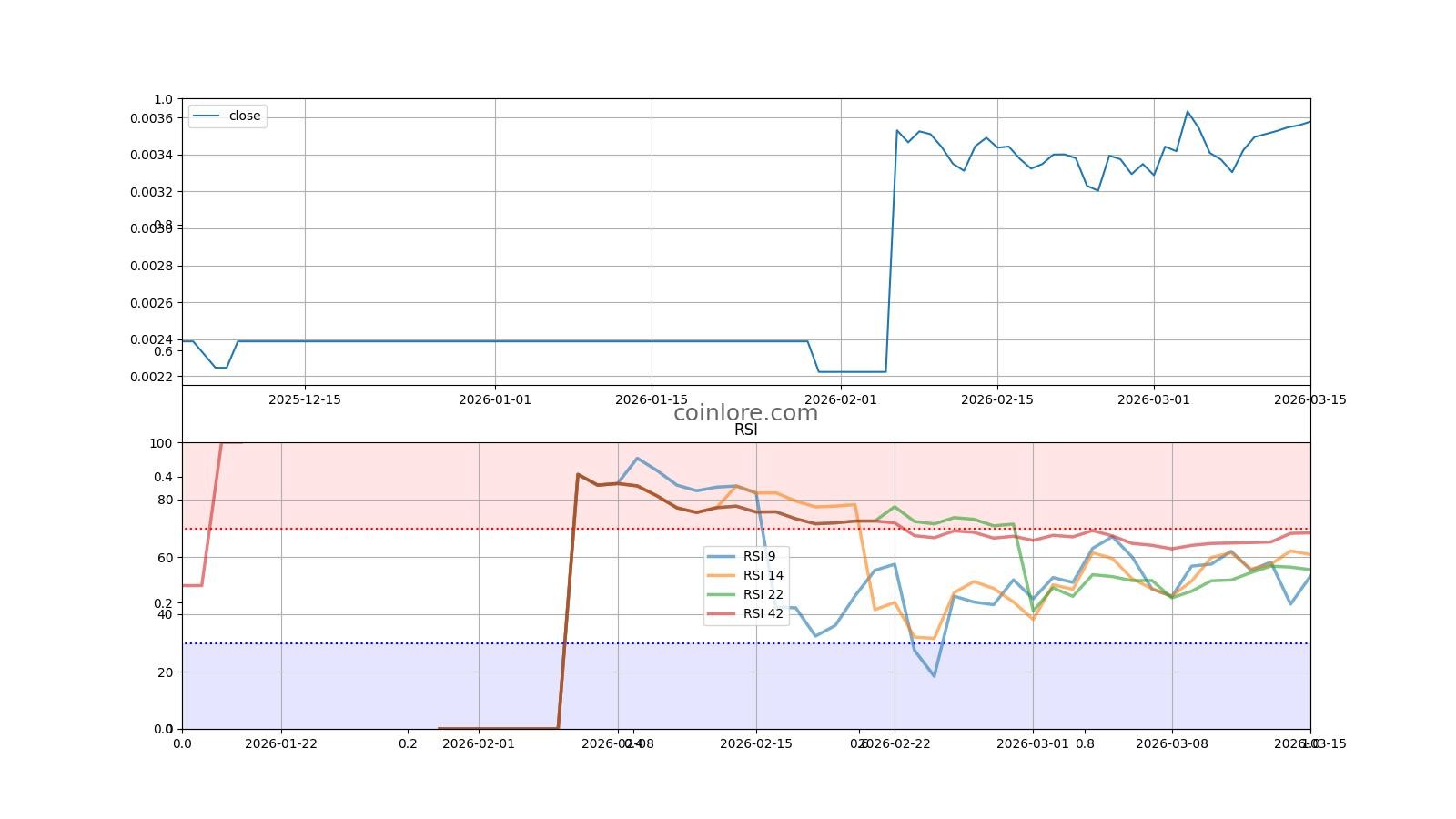 Abitshadow Token RSI indicator