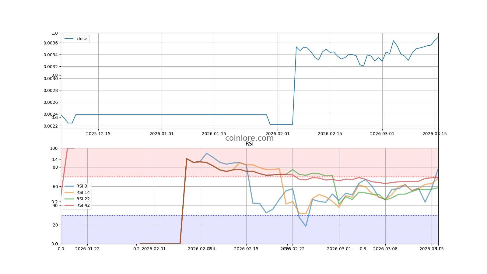 Abitshadow Token RSI indicator