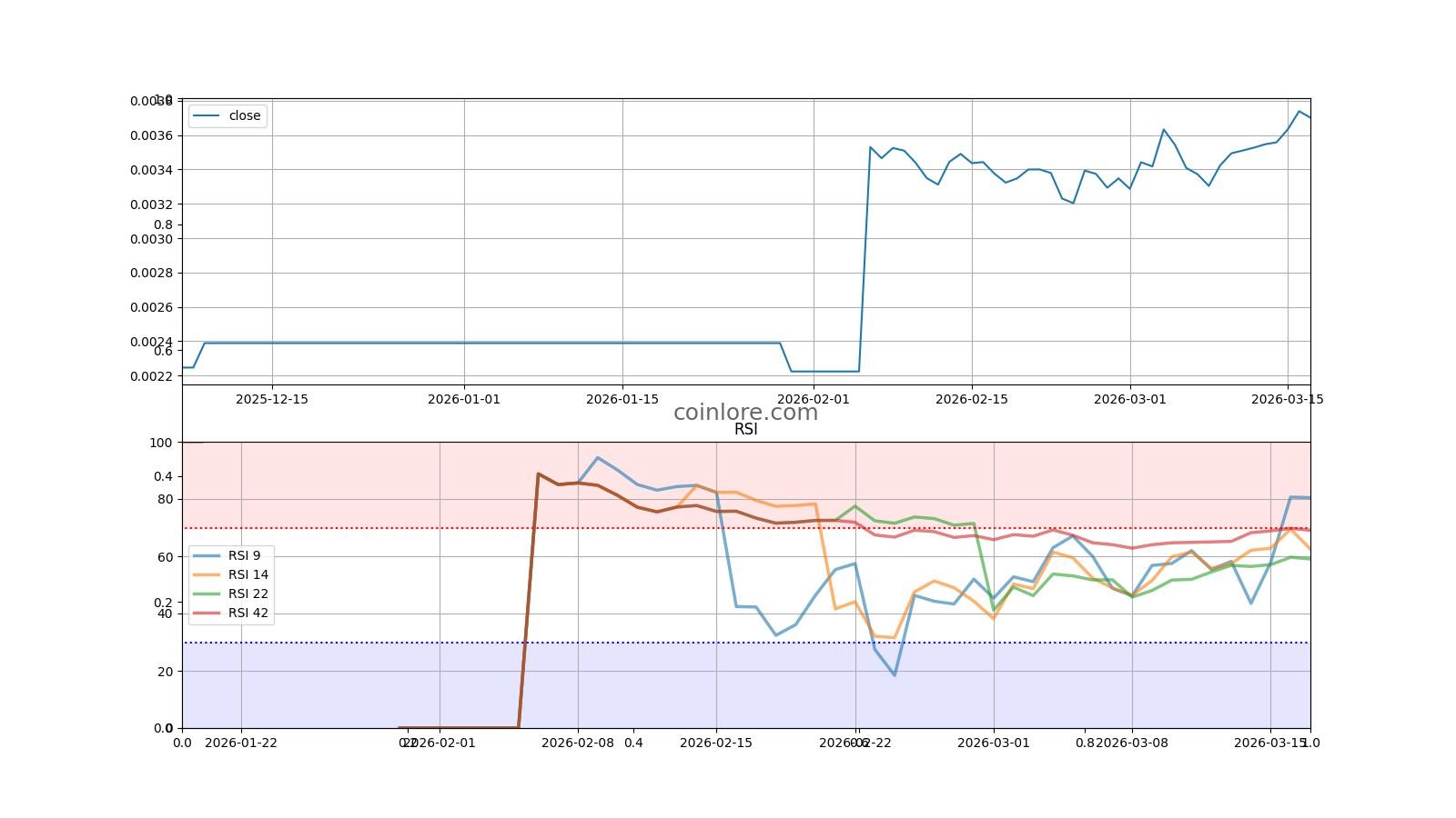 Abitshadow Token RSI indicator