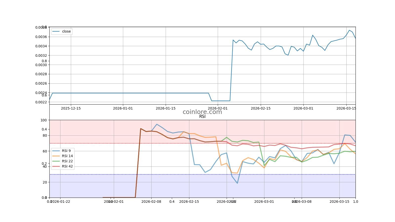 Abitshadow Token RSI indicator
