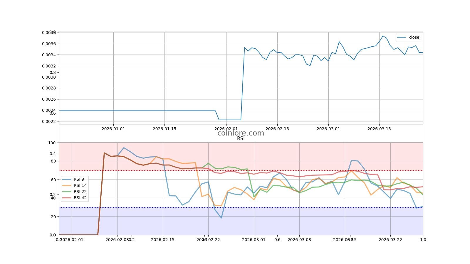Abitshadow Token RSI indicator