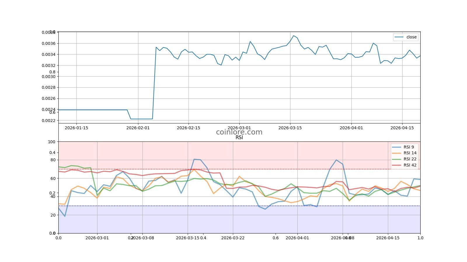 Abitshadow Token RSI indicator