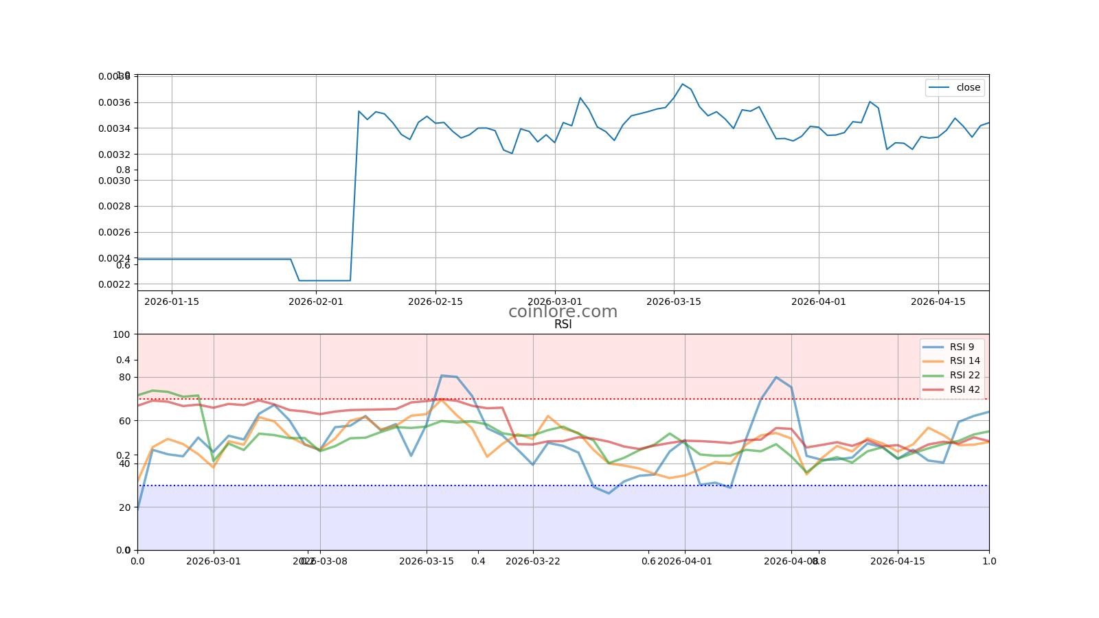 Abitshadow Token RSI indicator
