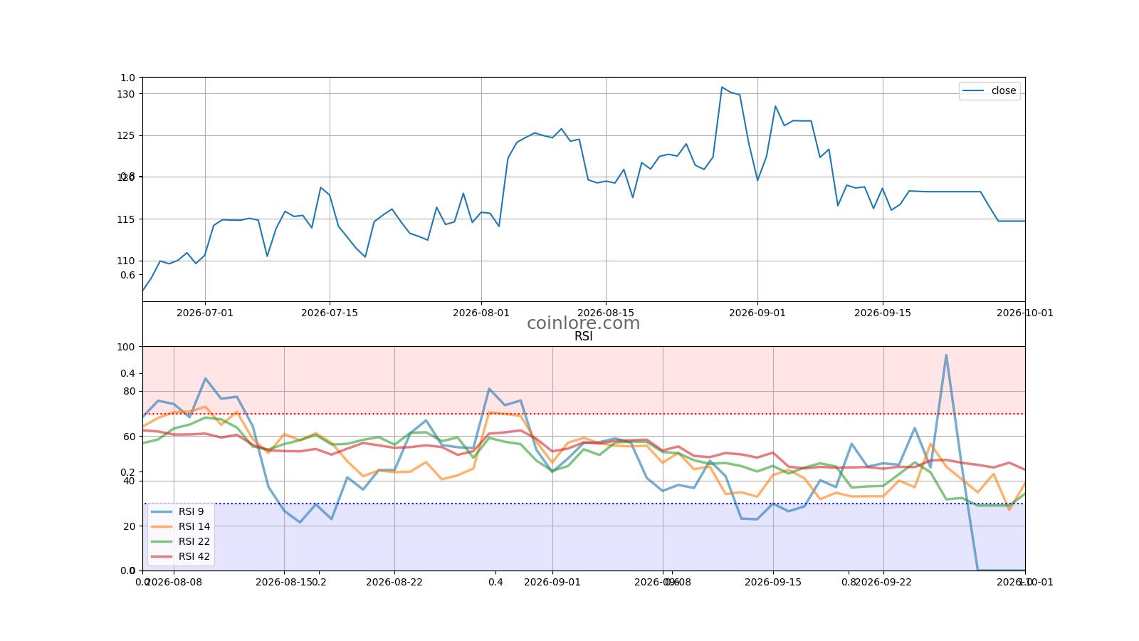 abrdn Physical Palladium Shares Tokenized ETF (Ondo) RSI indicator