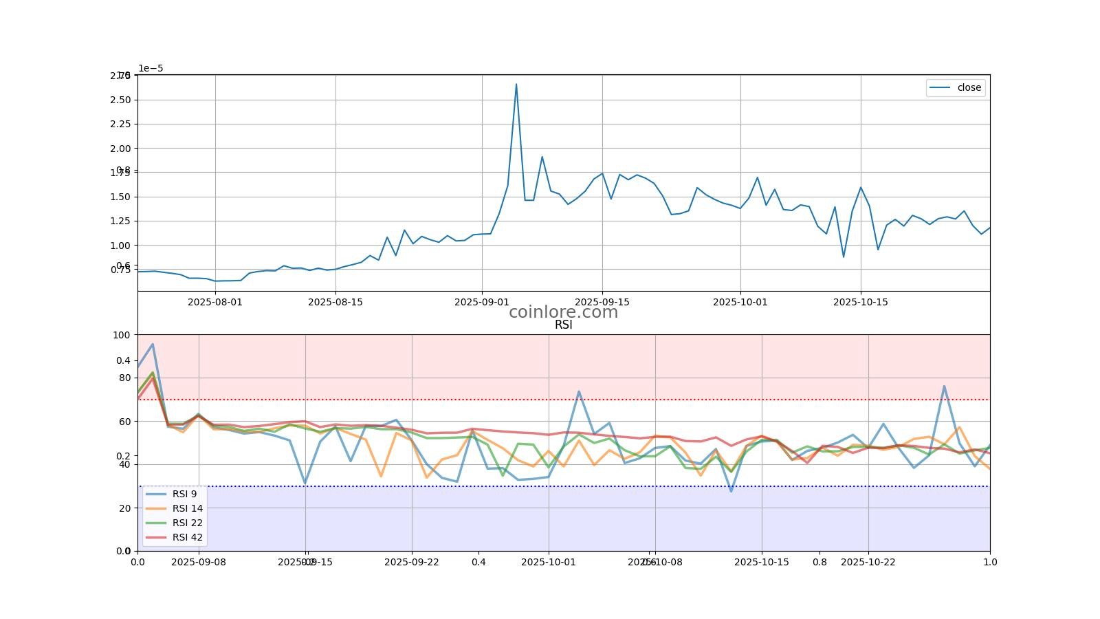 Abyss World RSI indicator