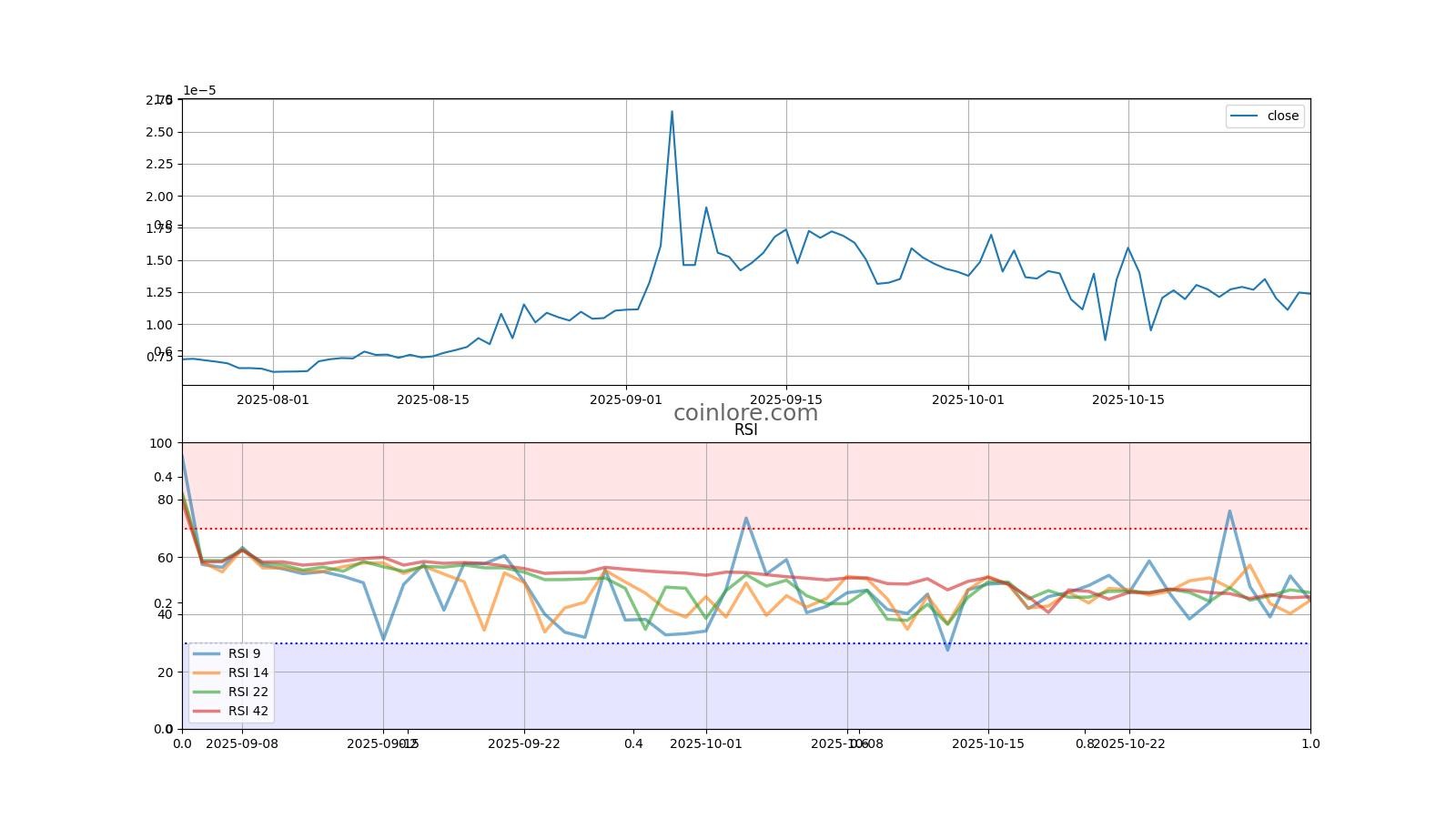 Abyss World RSI indicator
