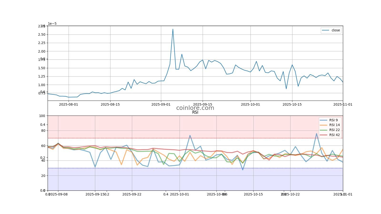 Abyss World RSI indicator