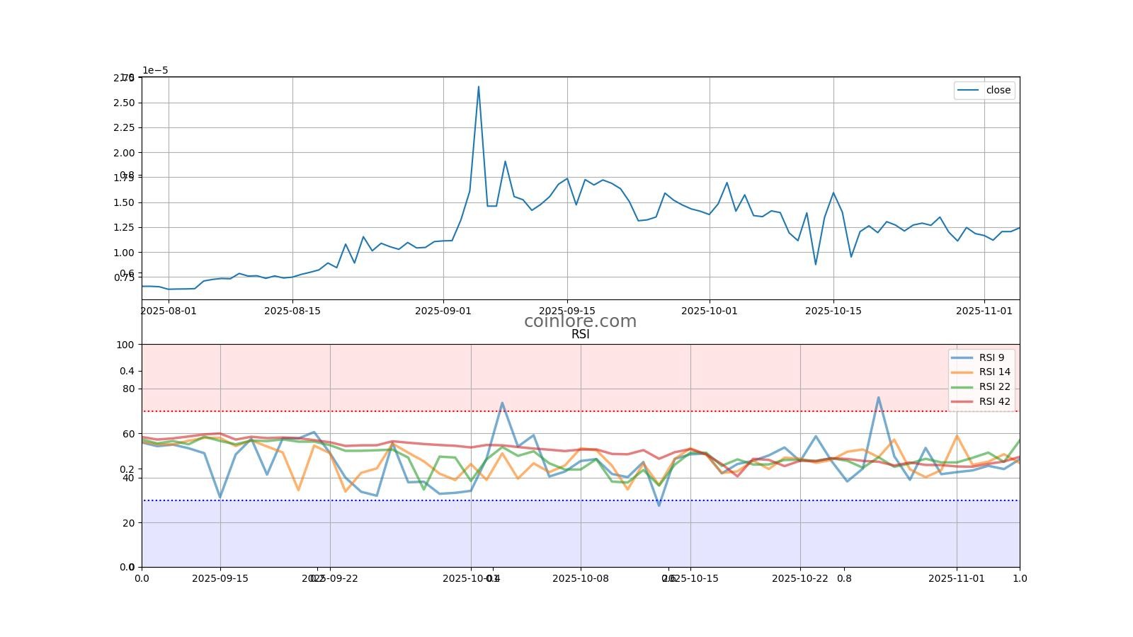 Abyss World RSI indicator