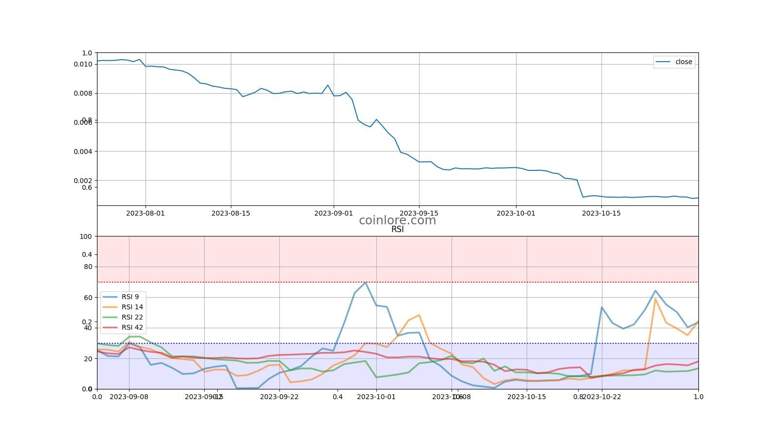 Abyss World RSI indicator