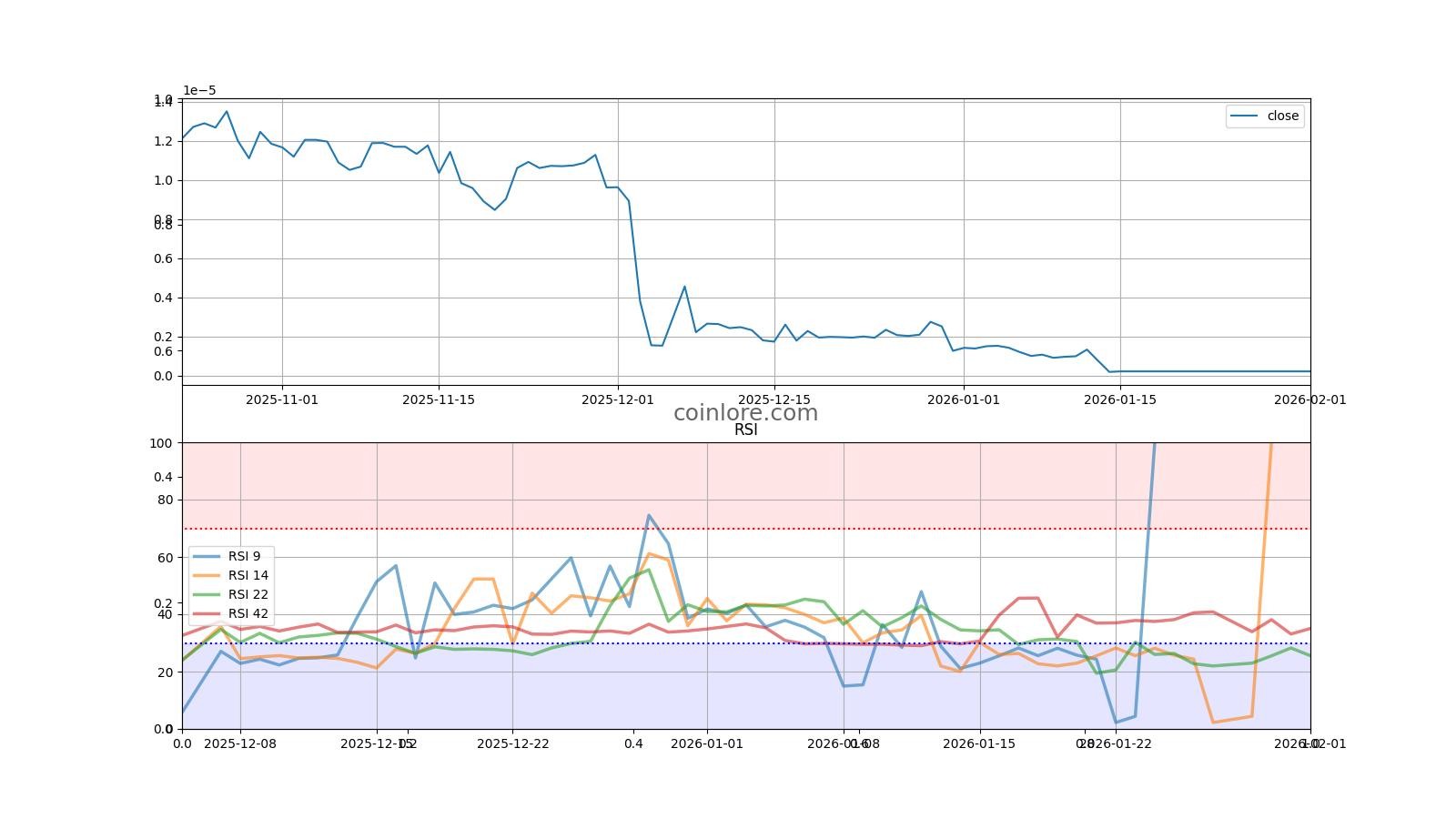 Abyss World RSI indicator