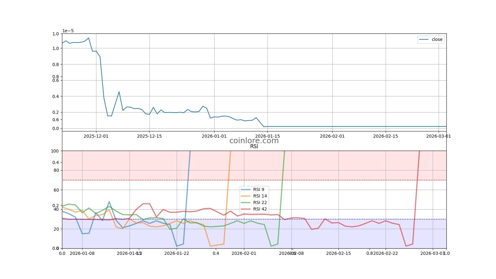 Abyss World RSI indicator