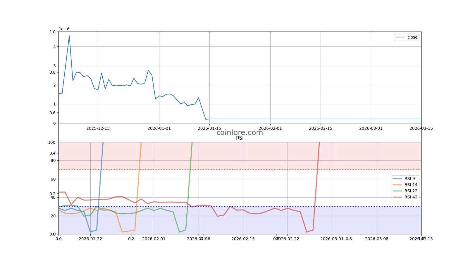Abyss World RSI indicator