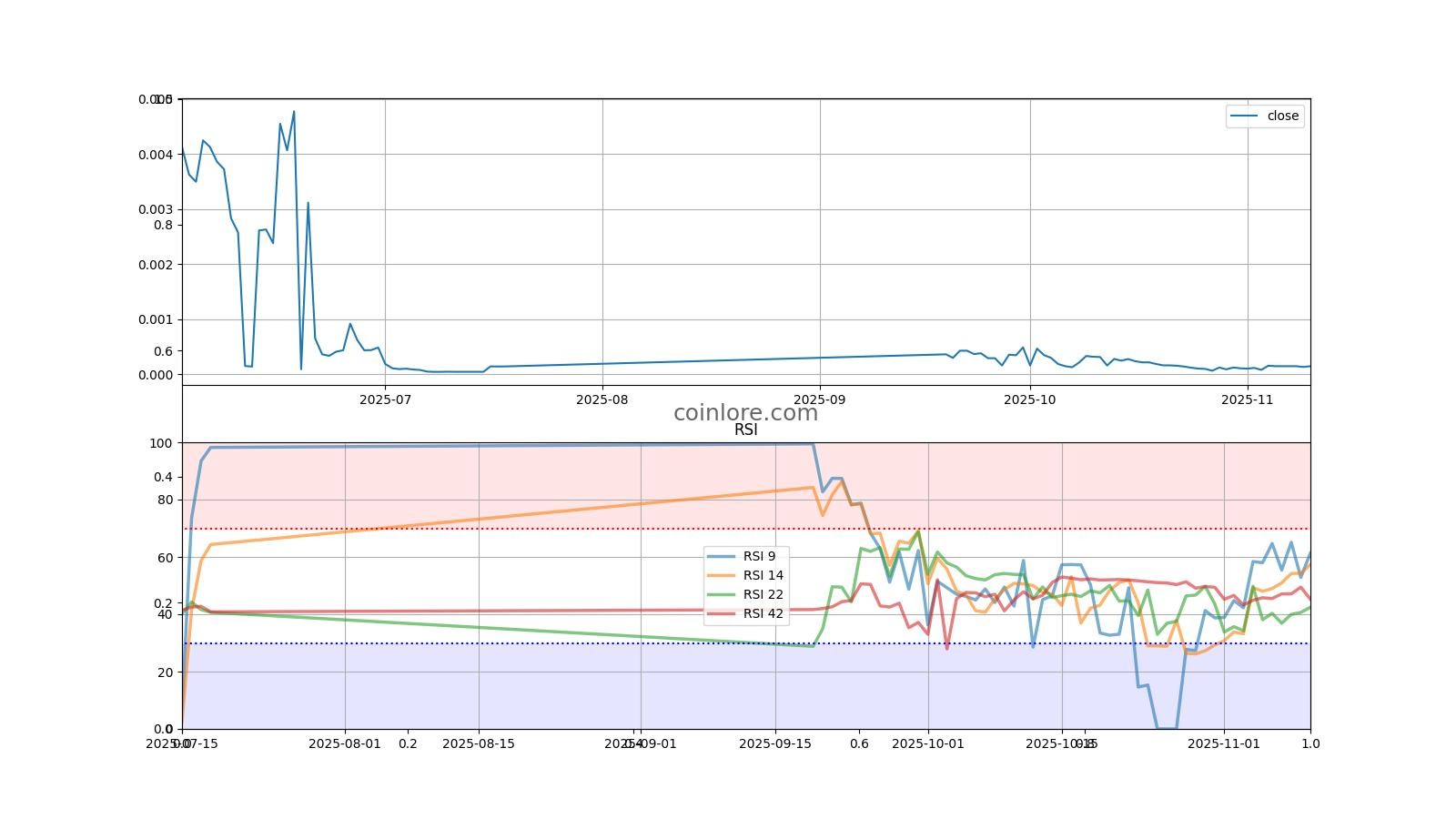 Academic Labs RSI indicator