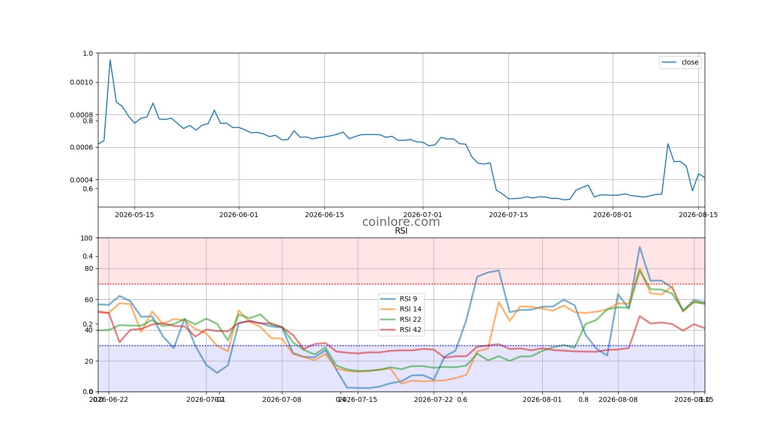 Acala Token RSI indicator