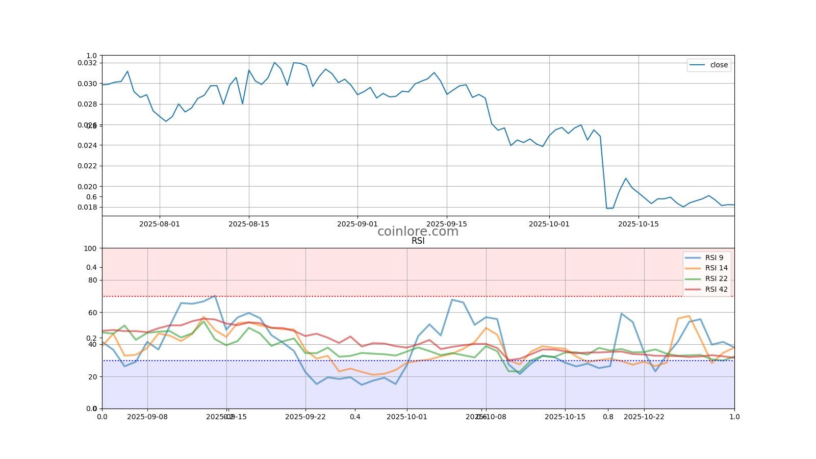Acala Token RSI indicator