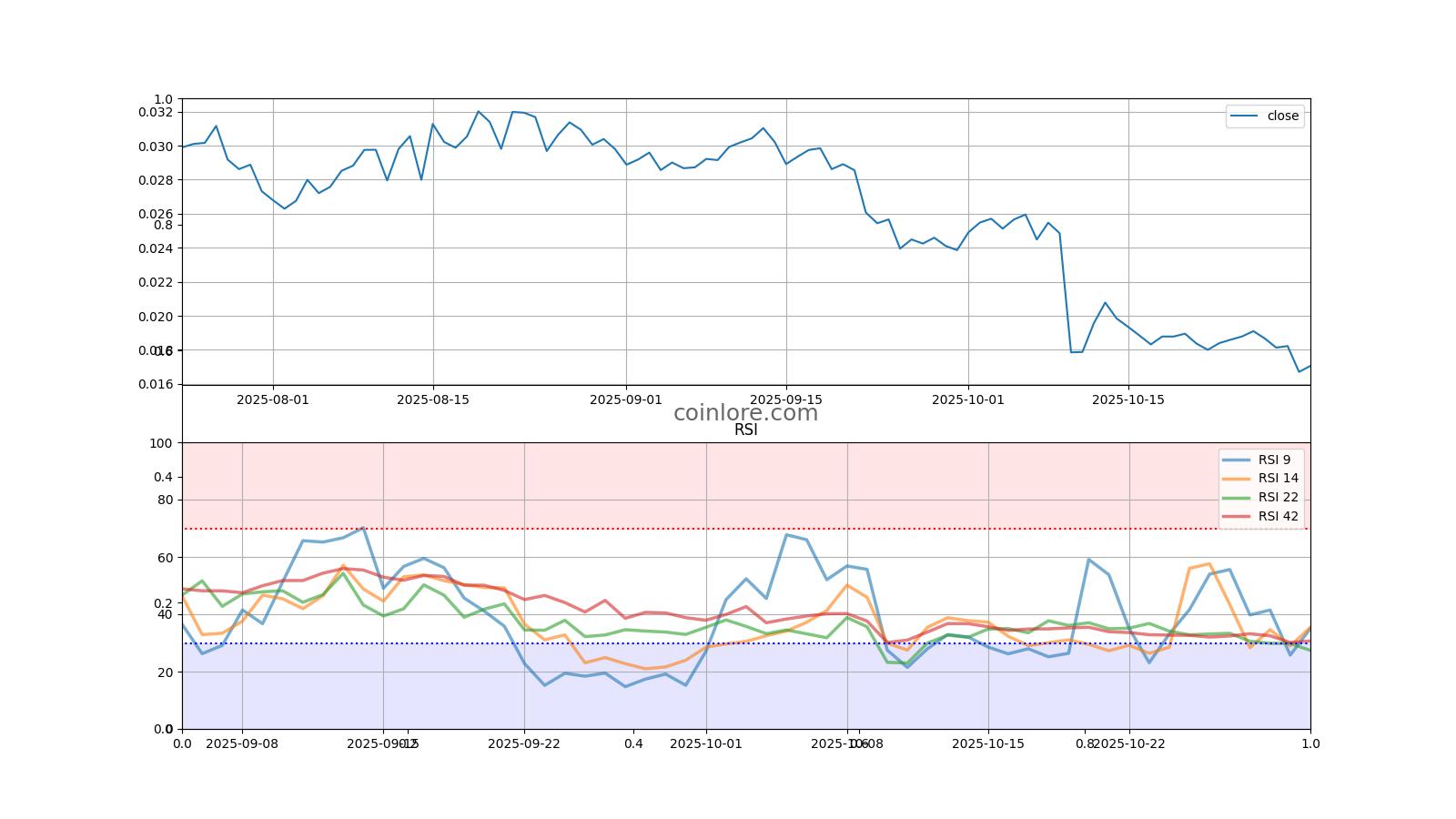 Acala Token RSI indicator