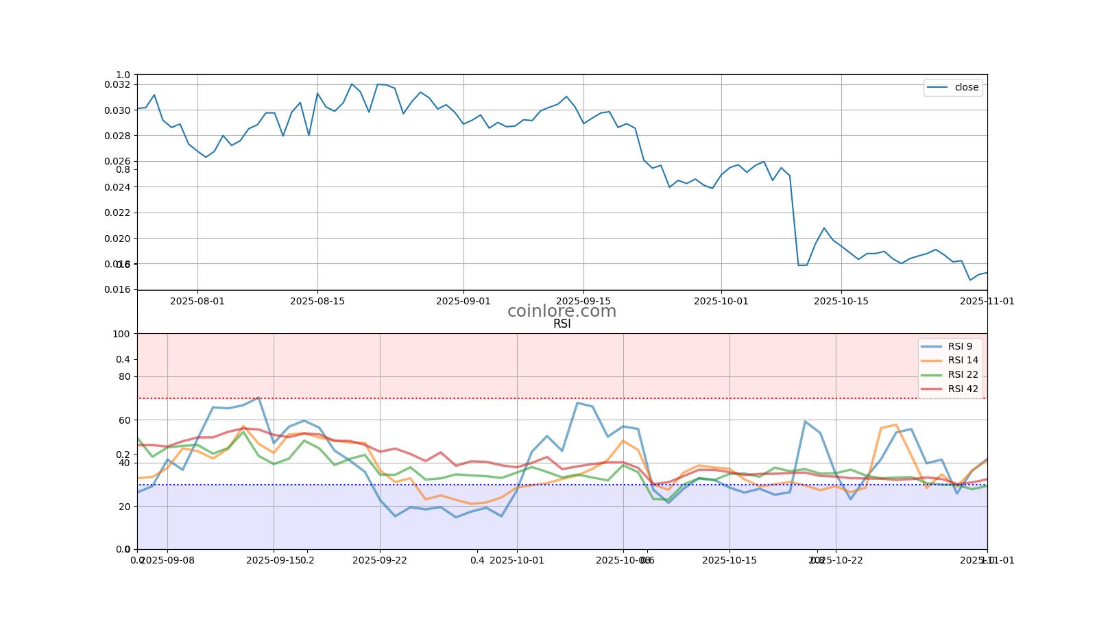 Acala Token RSI indicator