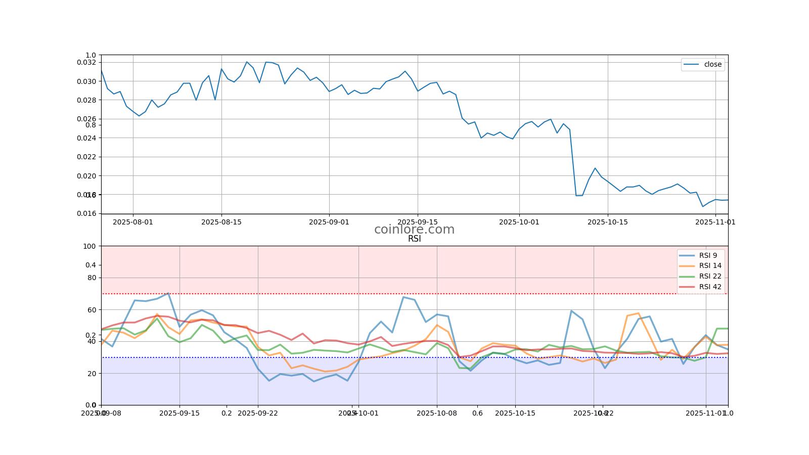 Acala Token RSI indicator