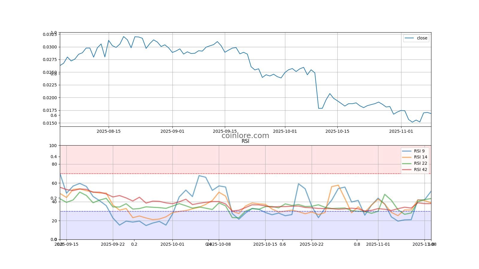 Acala Token RSI indicator