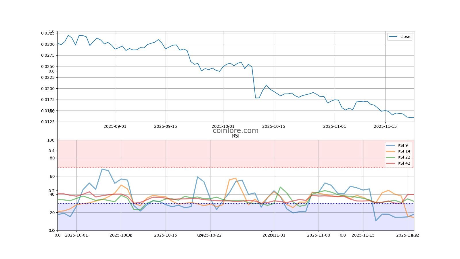 Acala Token RSI indicator