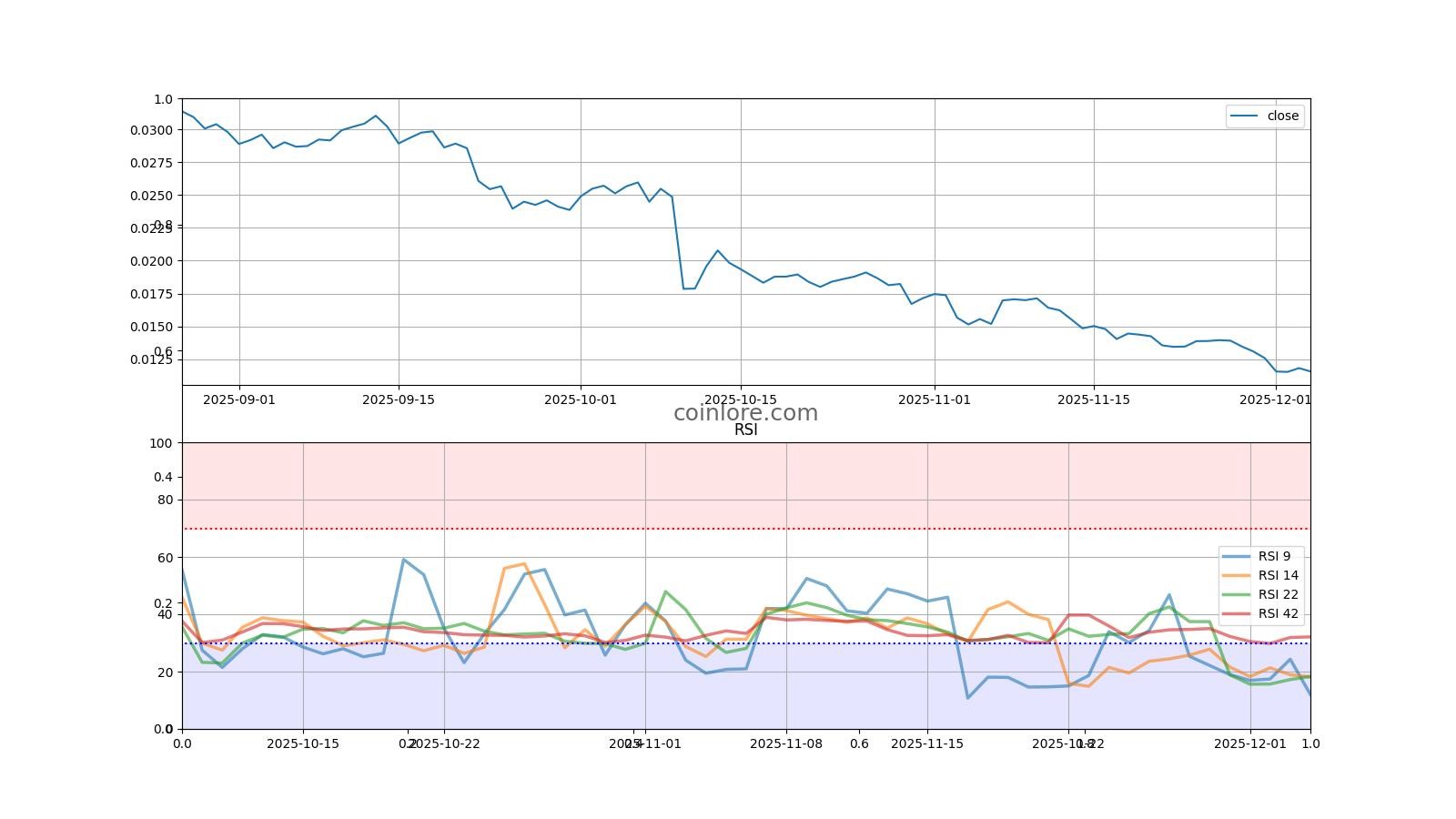 Acala Token RSI indicator