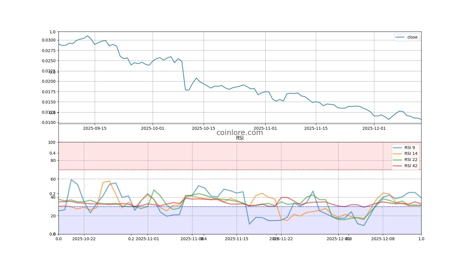 Acala Token RSI indicator