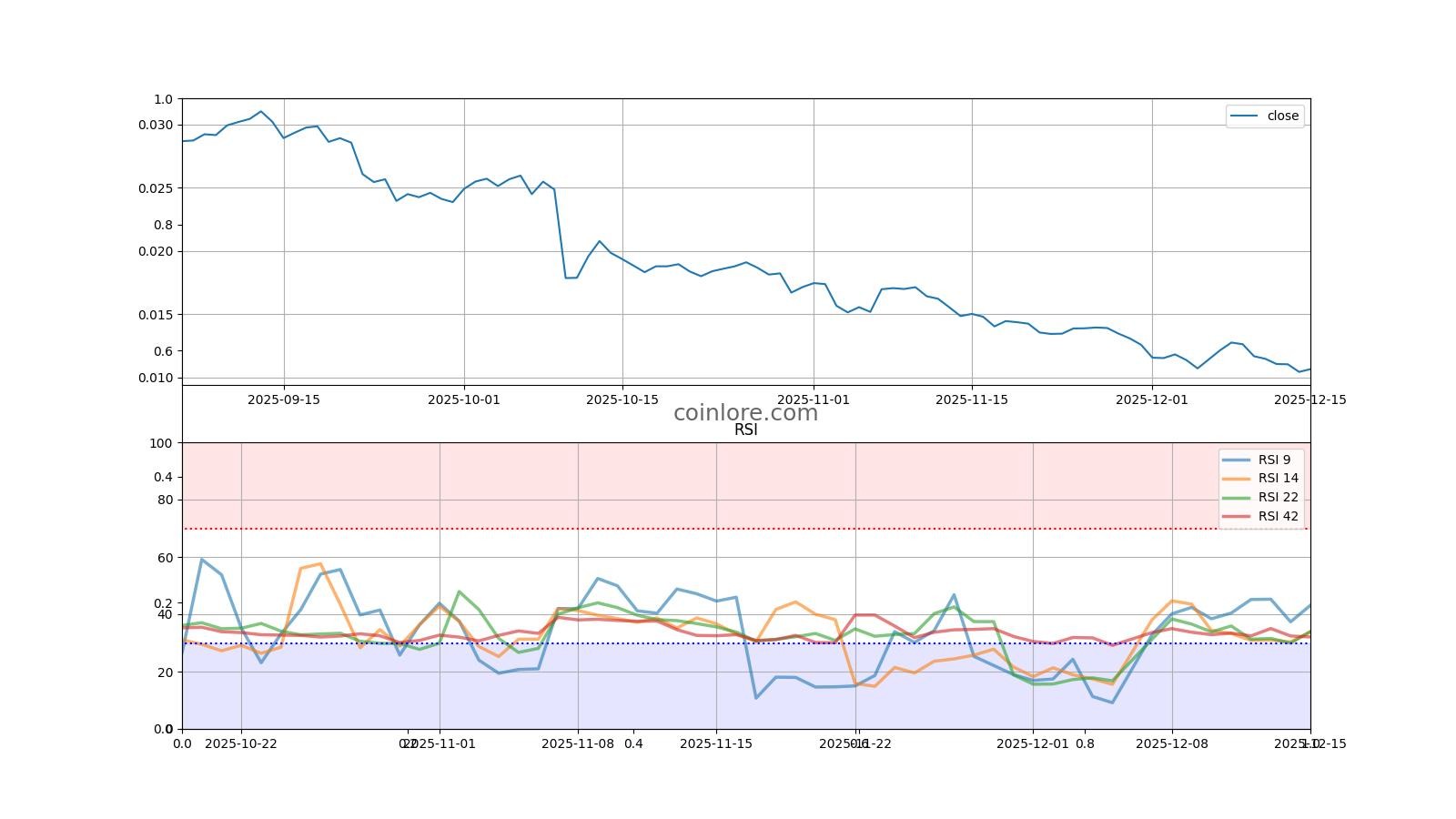 Acala Token RSI indicator